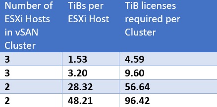 Are you ready for VMware's licensing metric changes?