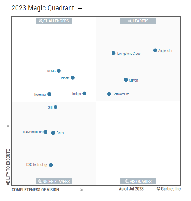2023 Gartner Magic Quadrant
